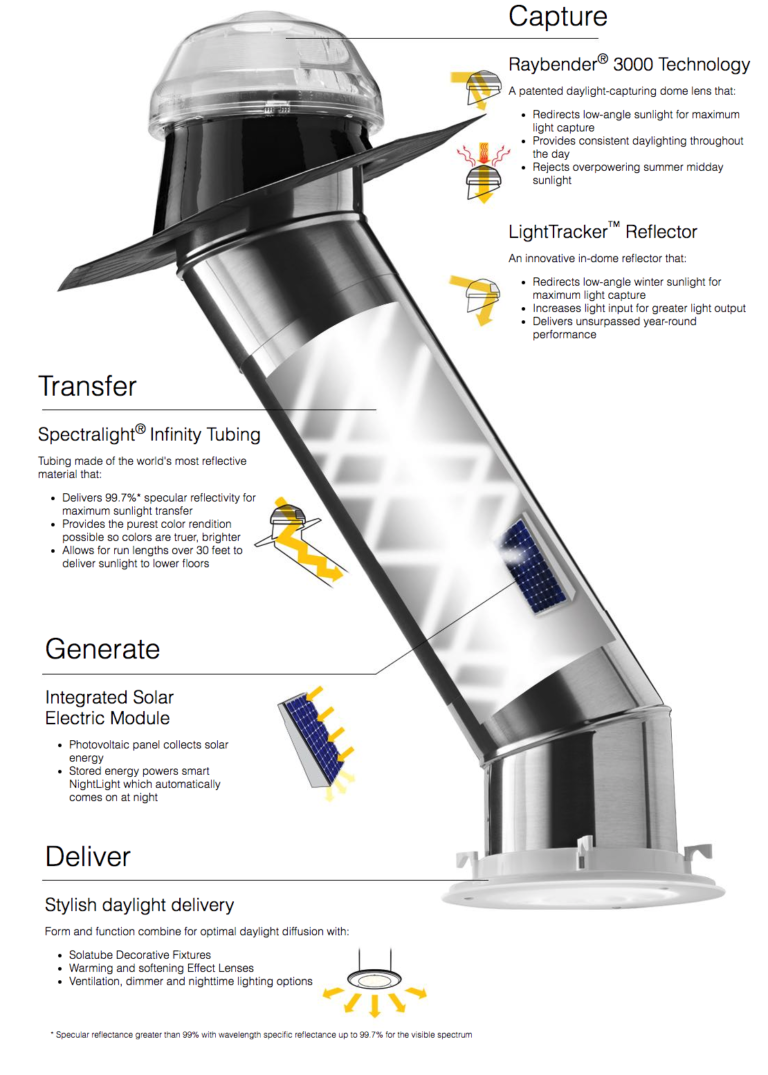 Brisbane Skylights - World-class technology